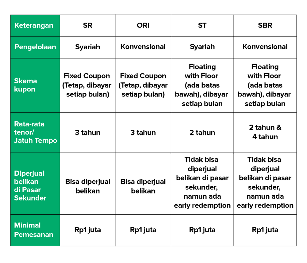 Ini Beda SR018 dengan Jenis SBN Lain
