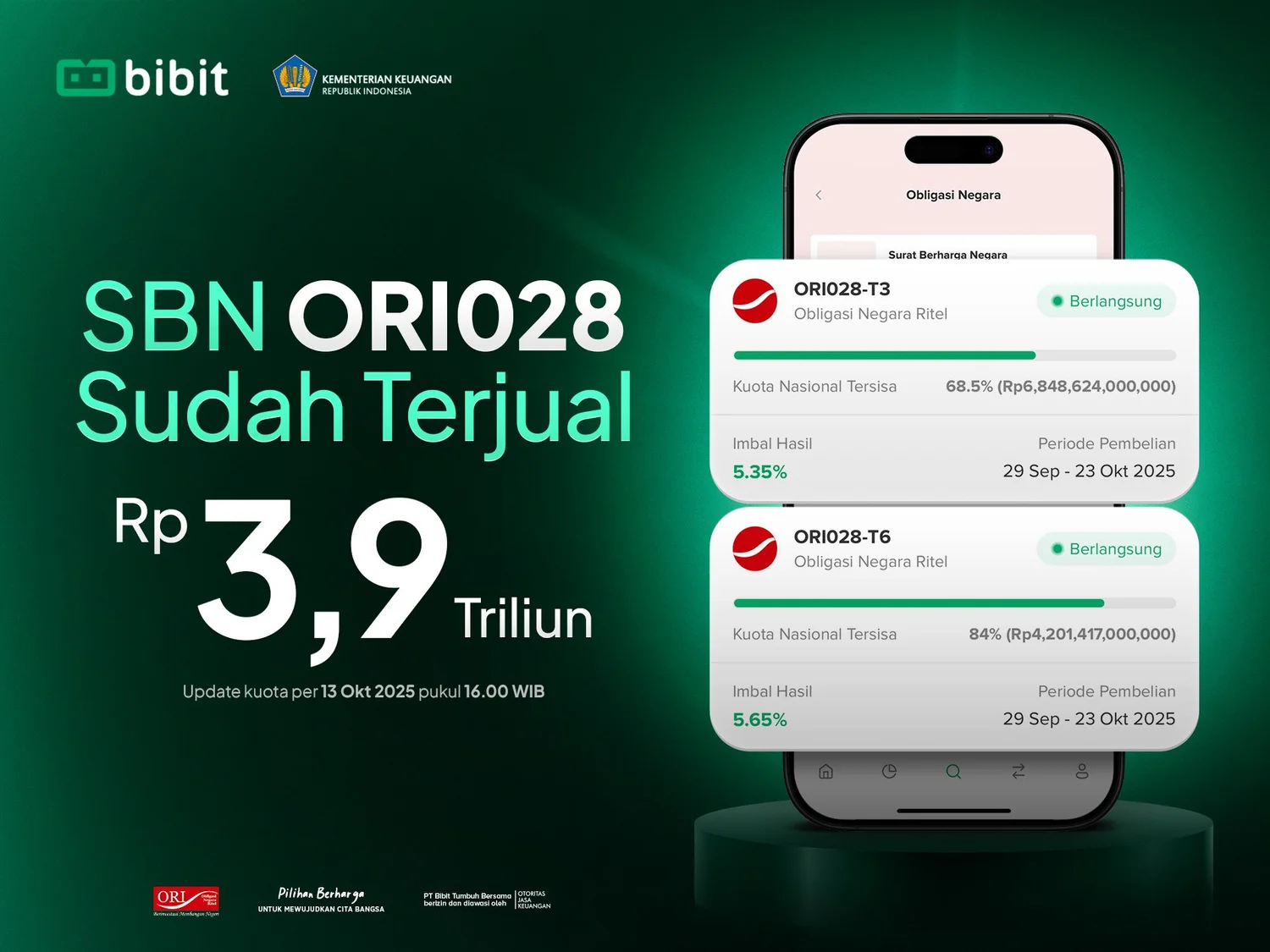 SBN ORI028 Semakin Diminati, Sudah Terjual Rp3,9 Triliun
