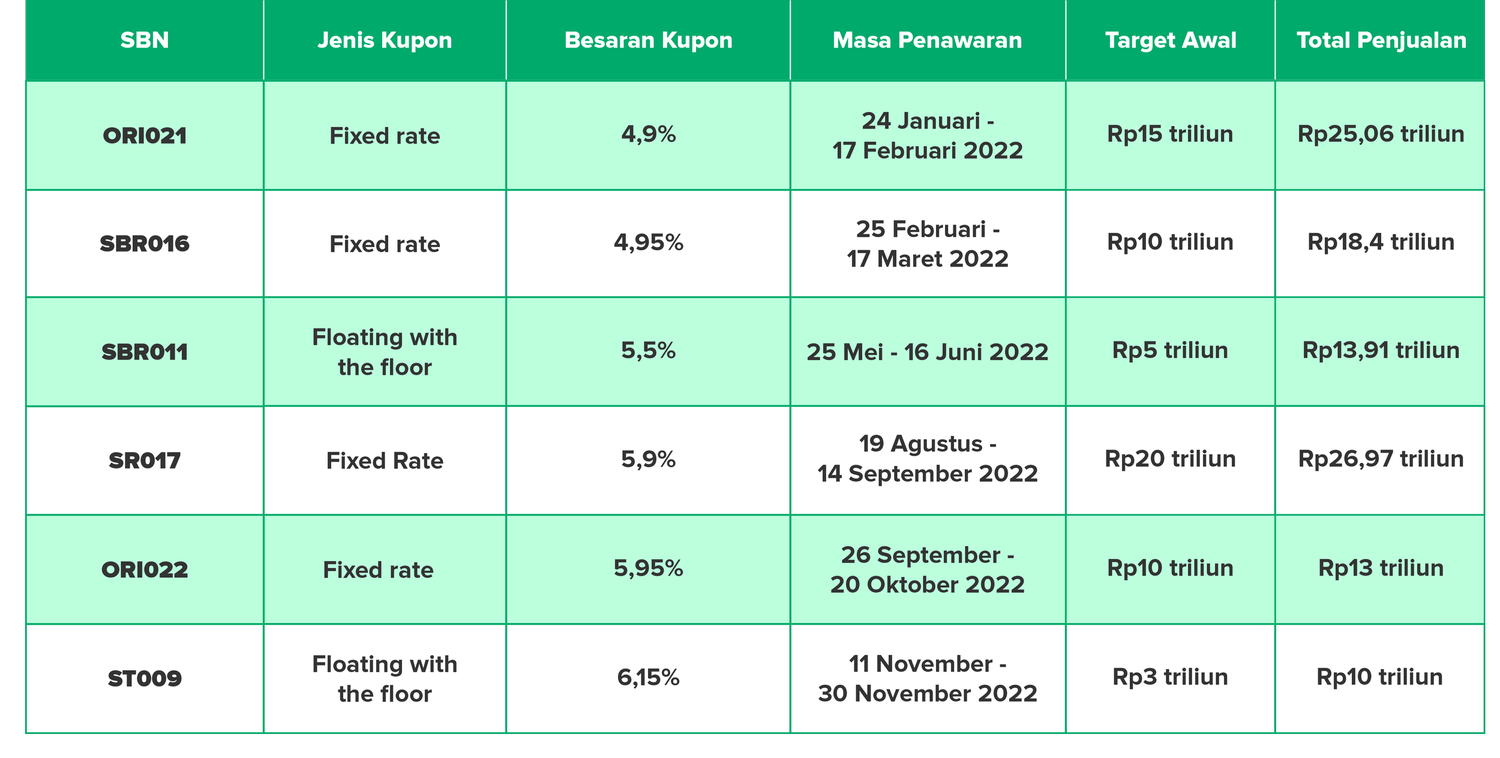 Good News, Pemerintah Beri Lebih Banyak Opsi Penawaran SBN di 2023