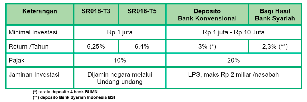 Berapa Hasil Return Investasi di SR018 VS Deposito