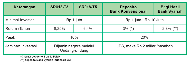 Berapa Hasil Return Investasi di SR018 VS Deposito