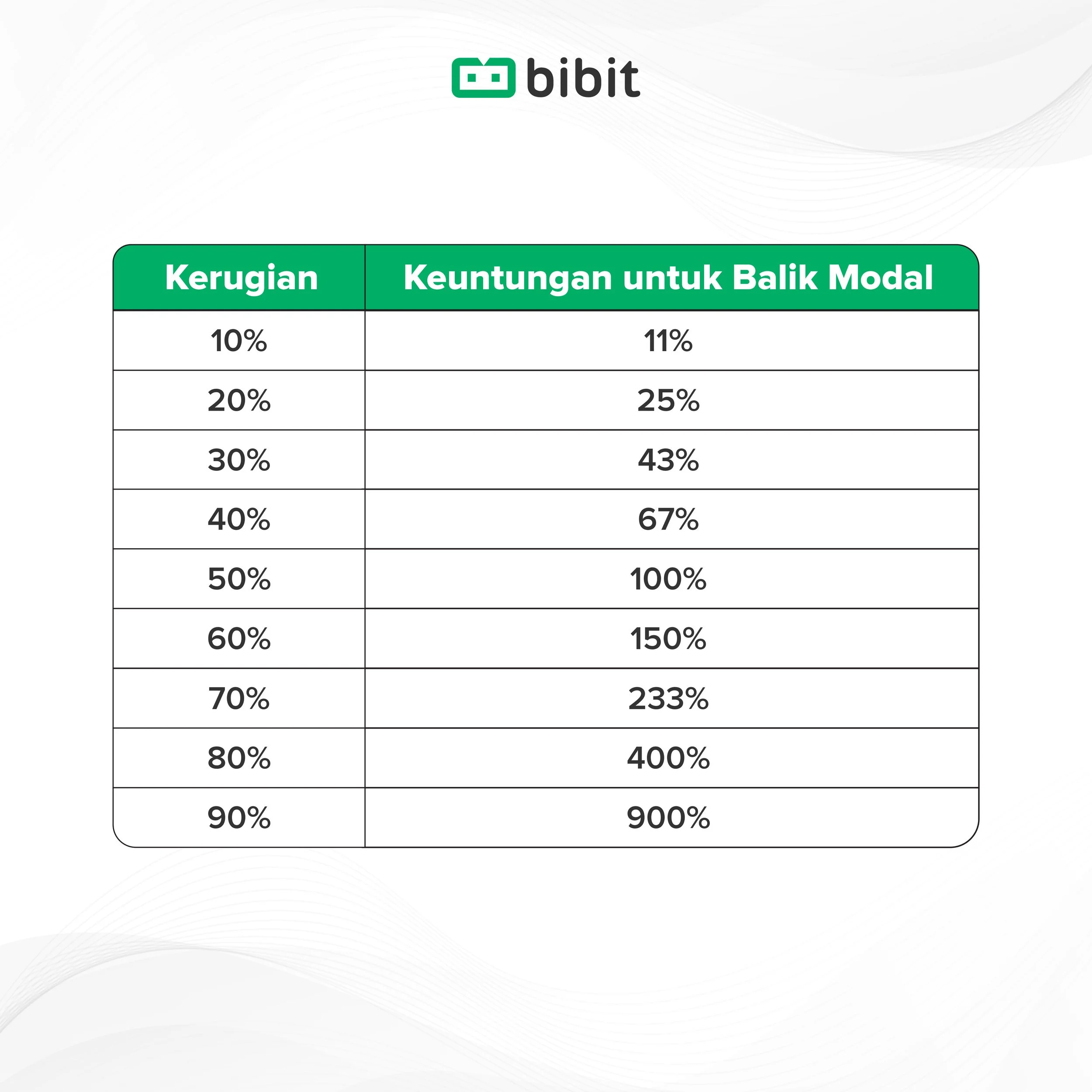 Berapa yang Dibutuhkan Agar Balik Modal Setelah Rugi dari Investasi?