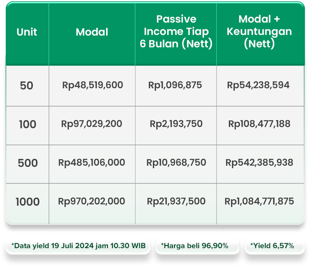 Catat! 23 Agustus 2024 SBN Syariah SR021 akan Terbit di Bibit