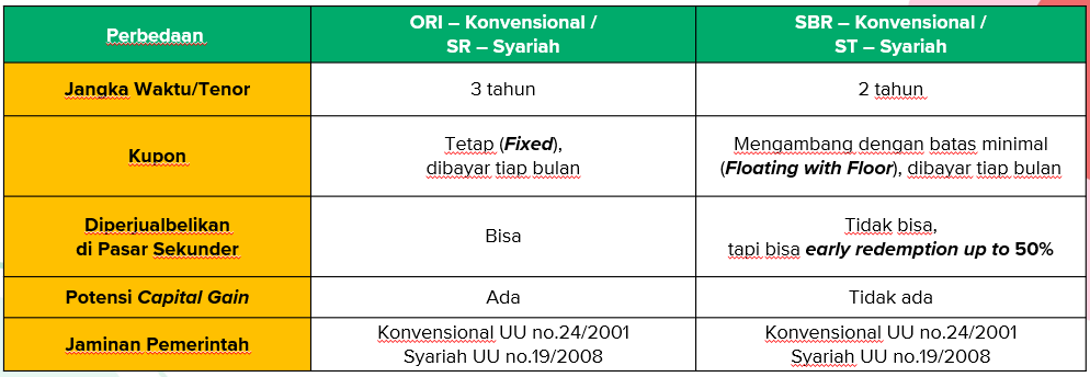 SBN 101: Kenalan dengan Jenis-Jenis SBN