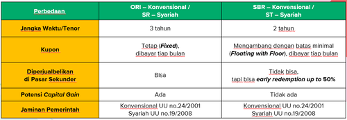 SBN 101: Kenalan dengan Jenis-Jenis SBN