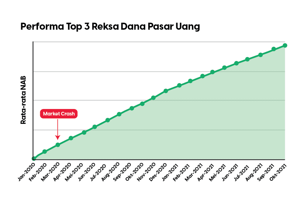 Bibit Weekly 6 November 2021: Cari Cuan dari Nabung Rutin Reksa Dana Pasar Uang