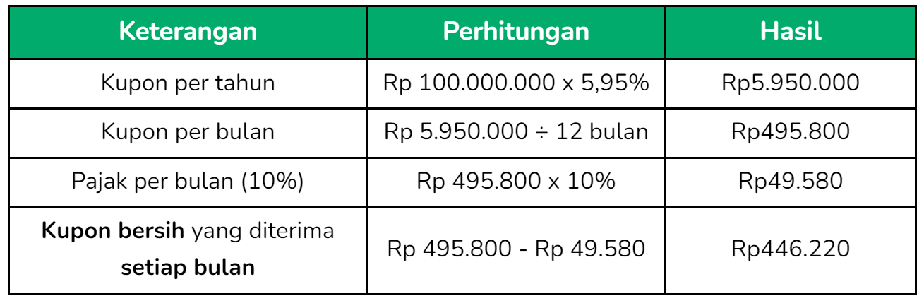 Kupon ORI022 Tawarkan 5,95% Lihat Simulasi Keuntungannya!