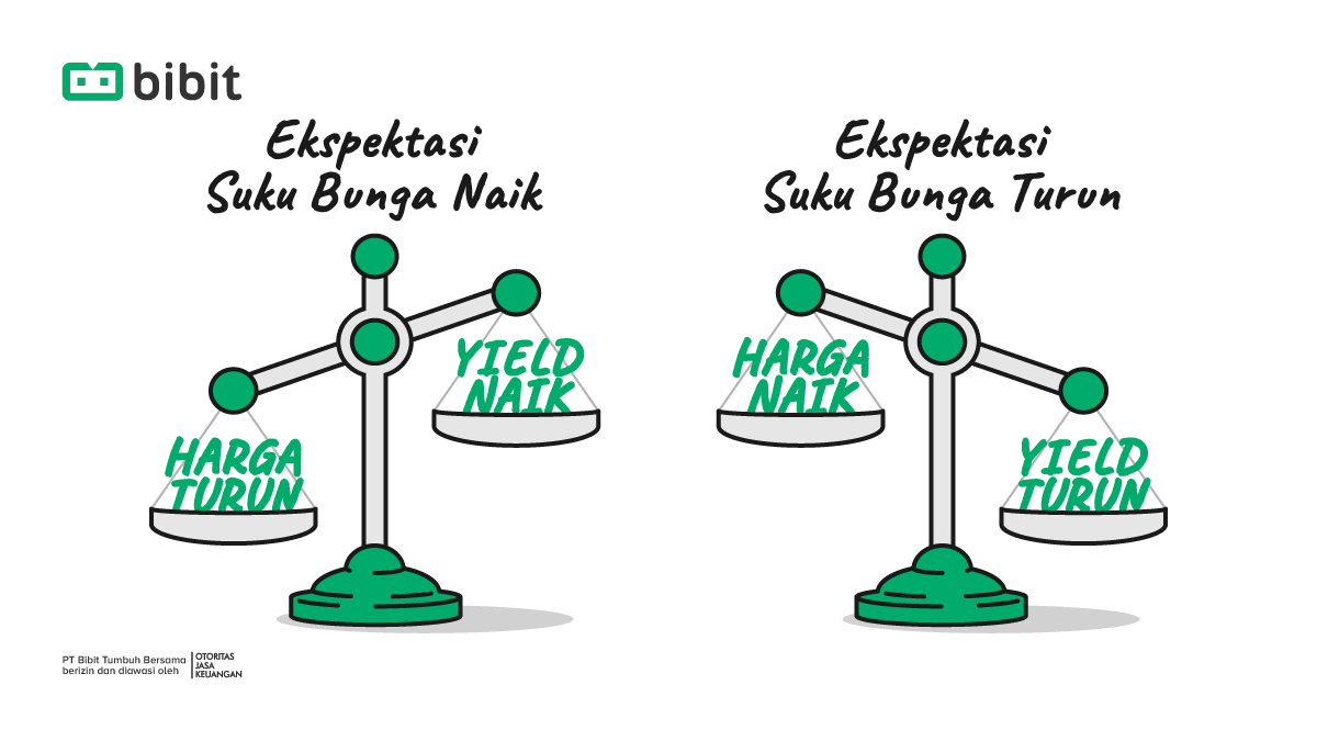 Suku Bunga BI Lagi Tinggi, Bagaimana dengan RD Obligasi dan Deposito?