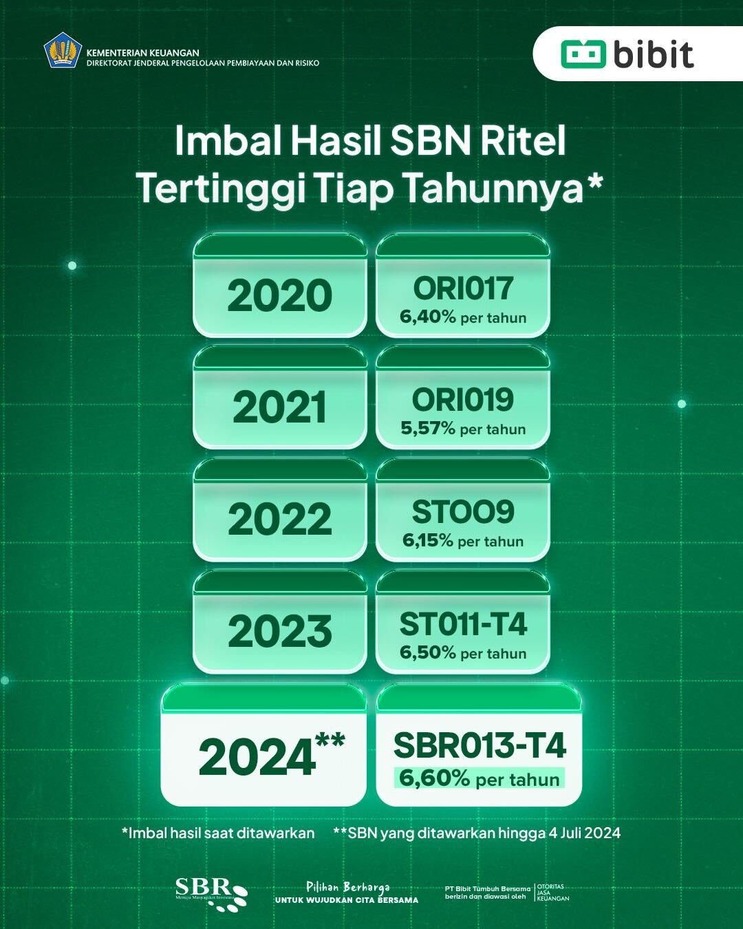 SBR013-T4 Jadi SBN Ritel dengan Return Tertinggi Sejak 2020