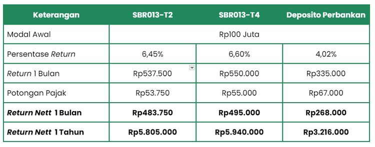 Imbal Hasil SBR013 Lebih Untung Dari Deposito, Cek Simulasinya
