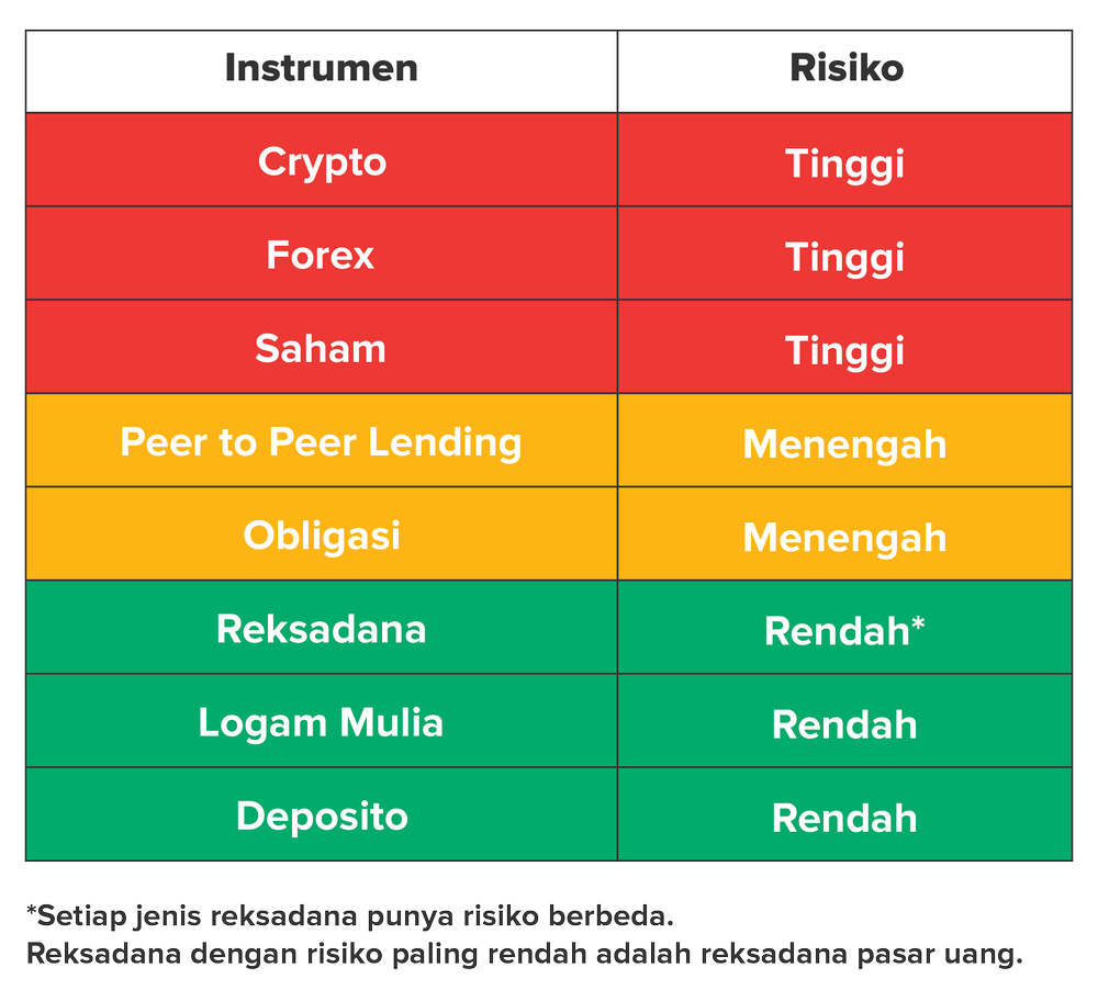 Instrumen Investasi Berisiko Rendah yang Cocok untuk Pemula