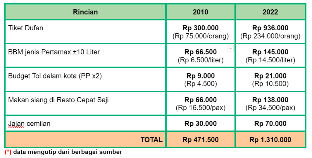 Inflasi dari Budget Liburan Tahun ini dan 10 Tahun Lalu