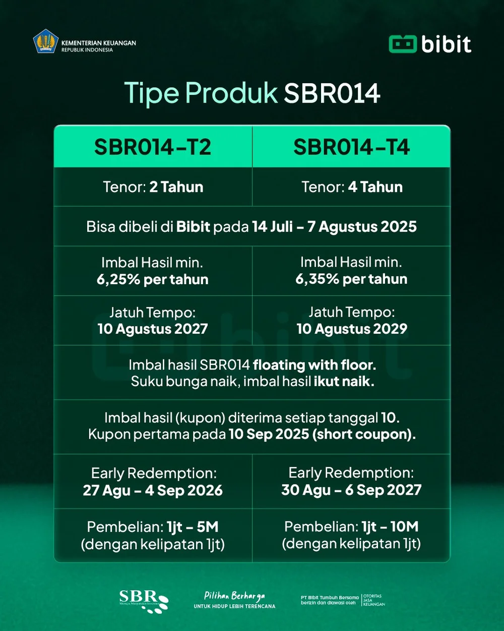 Resmi! Return SBN Retail SBR014 Minimum 6,25% per Tahun