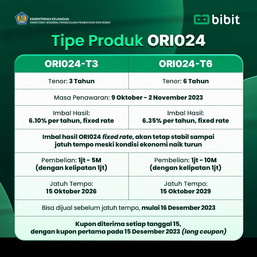 Laris Manis, Kuota ORI024-T3 Tersisa 33% Setelah 7 Hari Penawaran