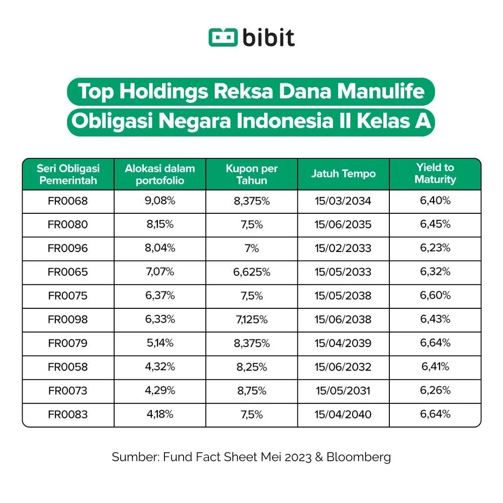 Bedah Reksa Dana Manulife Obligasi Negara Indonesia II Kelas A