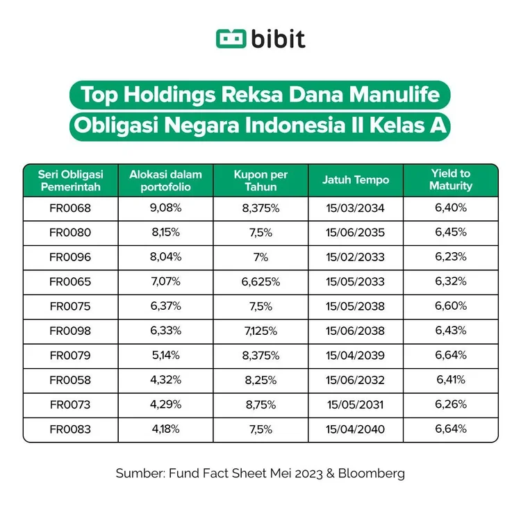 Bedah Reksa Dana Manulife Obligasi Negara Indonesia II Kelas A