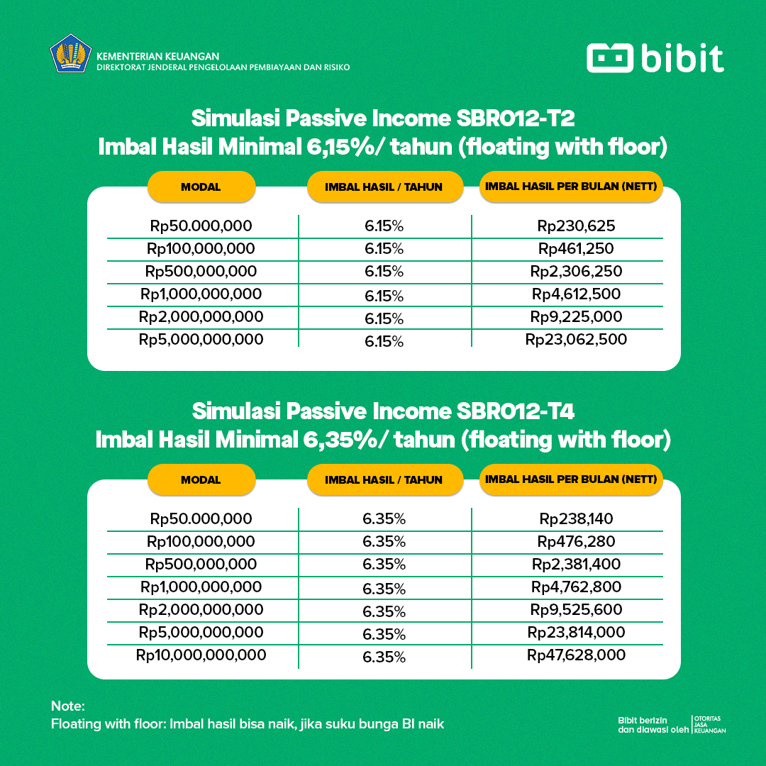 SBR012 Sudah Bisa Dibeli di Bibit, Return hingga 6,35% per Tahun
