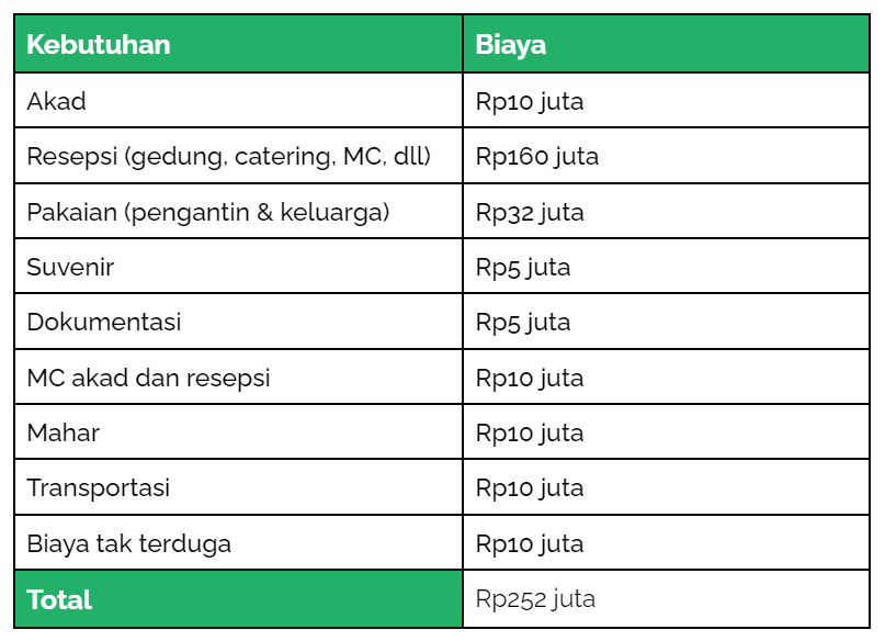 Bibit Weekly 3 Maret 2023: Financial Planning Buat Nikah, Ini Langkah ...