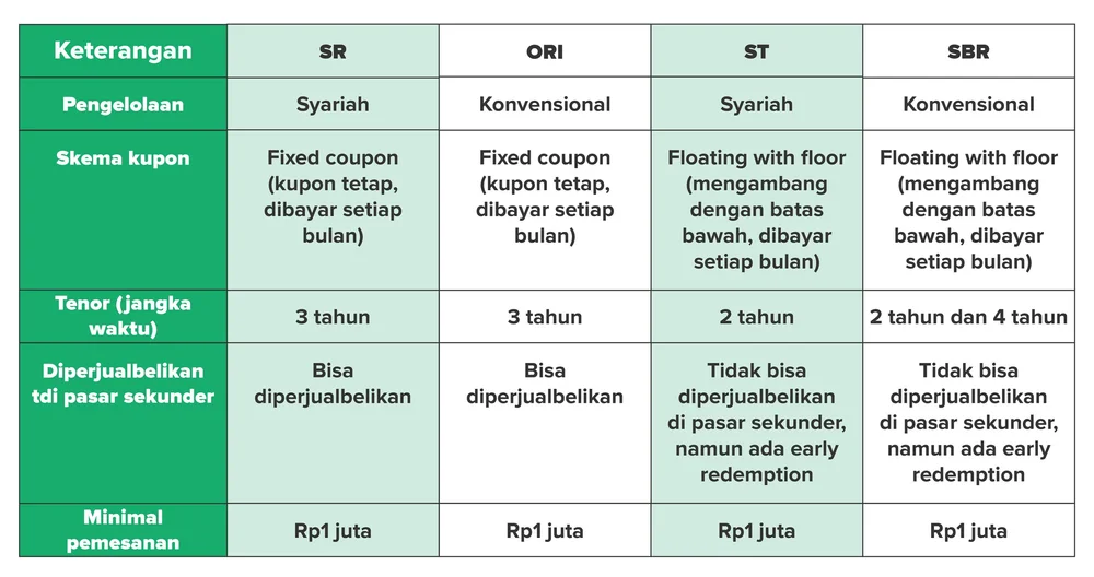 Siap-siap, Masa Penawaran SR018 Terbit 3 Maret 2023!