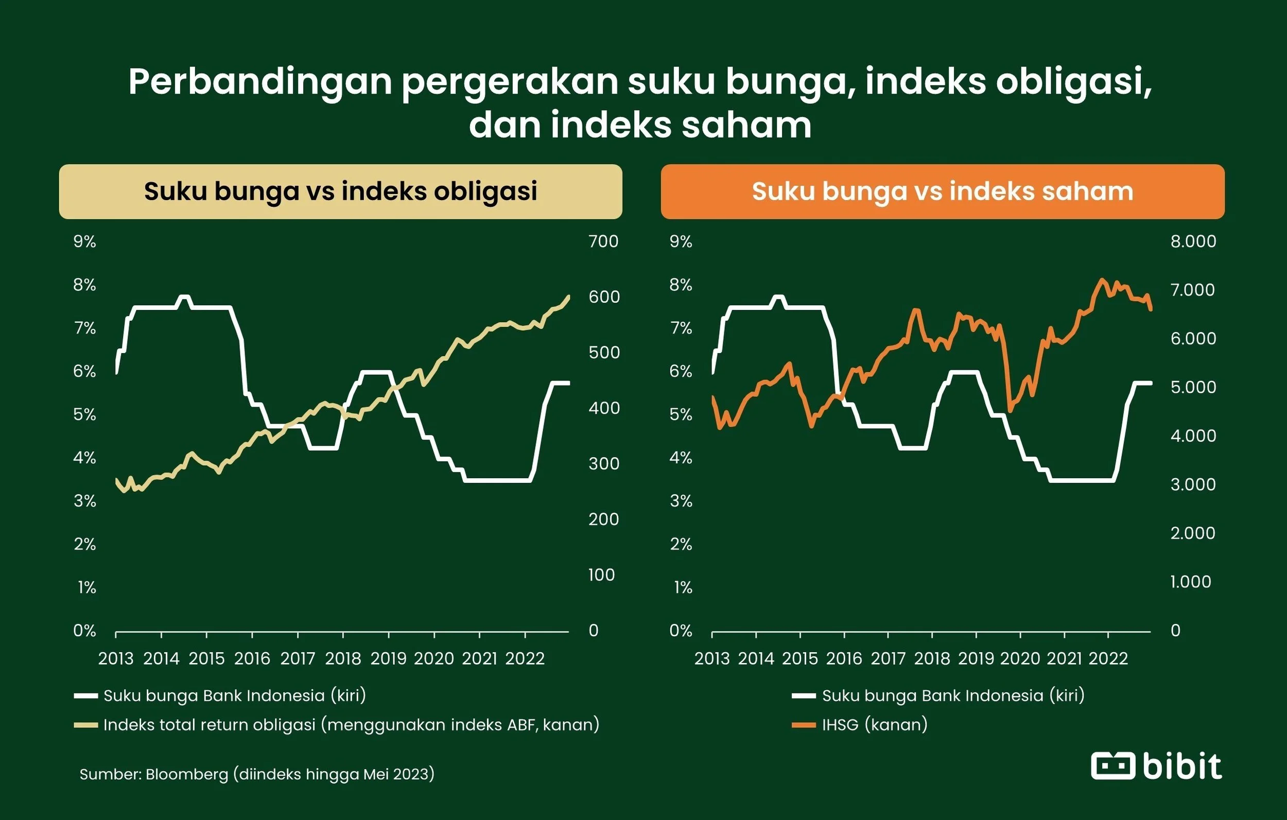 Suku Bunga BI Tinggi, Investor Untung atau Rugi?