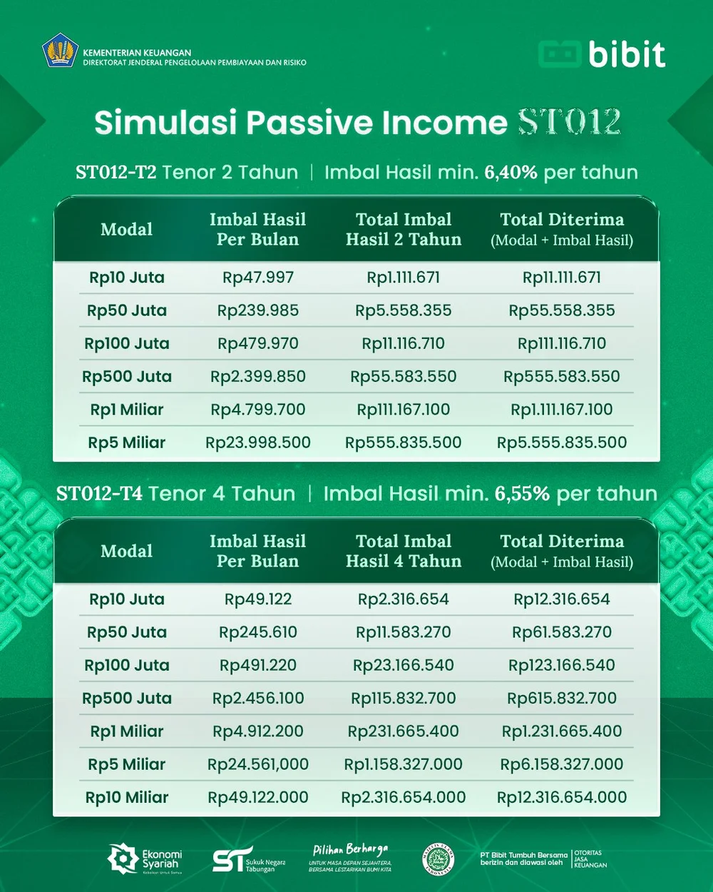 Imbal Hasil ST012 Lebih Untung dari Deposito, Ini Perhitungannya