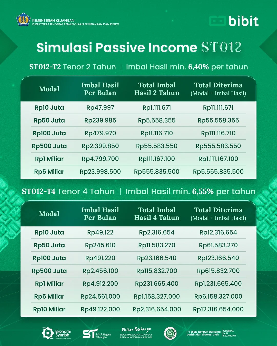 Investasi ST012 Bisa Dapat Passive Income 49,1juta Perbulan