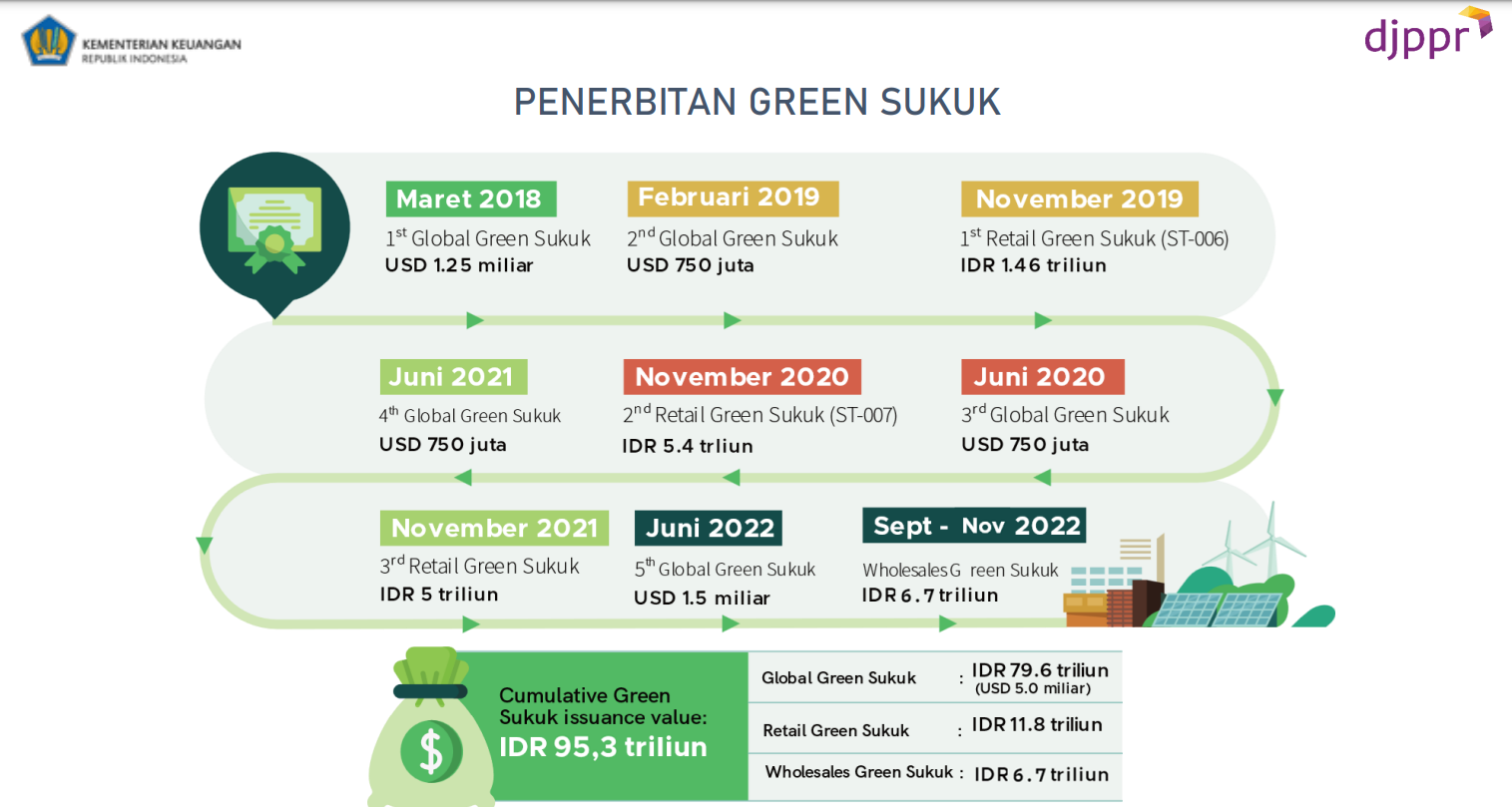 Apa itu Green Sukuk? Investasi Syariah di ST009