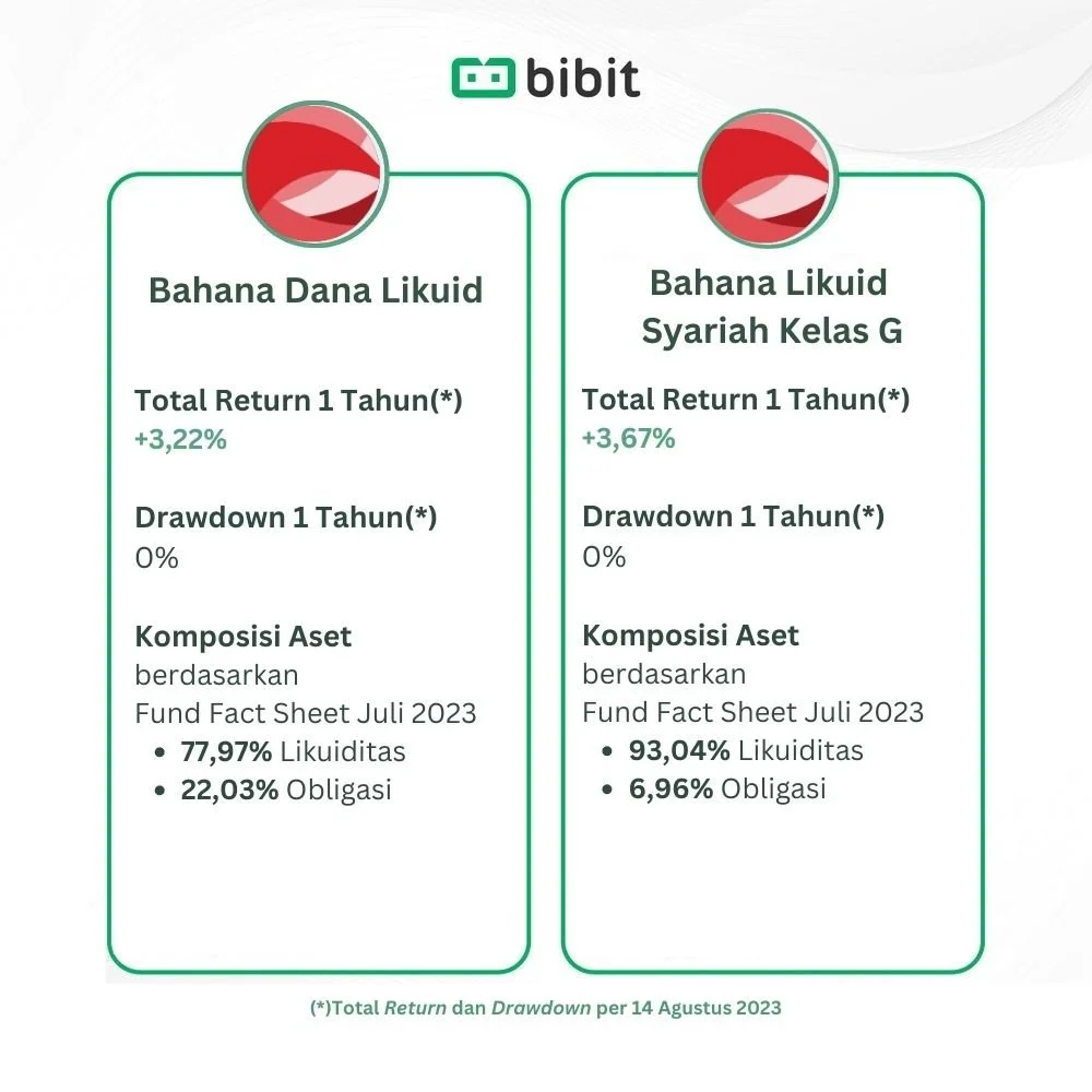 Produk Reksa Dana Pasar Uang Bahana Bisa Dicairkan Instan