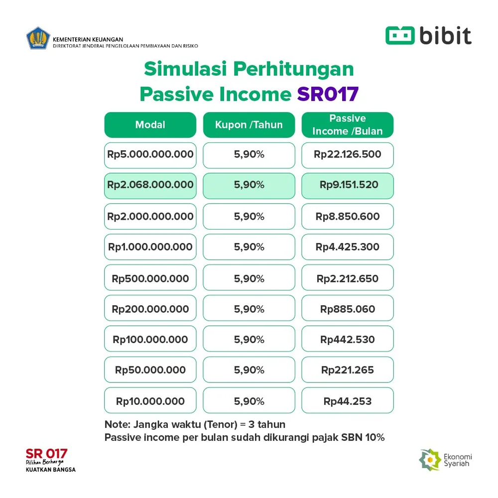 Dapatkan Passive Income 2 Kali UMR Jakarta dengan Nabung SR017!
