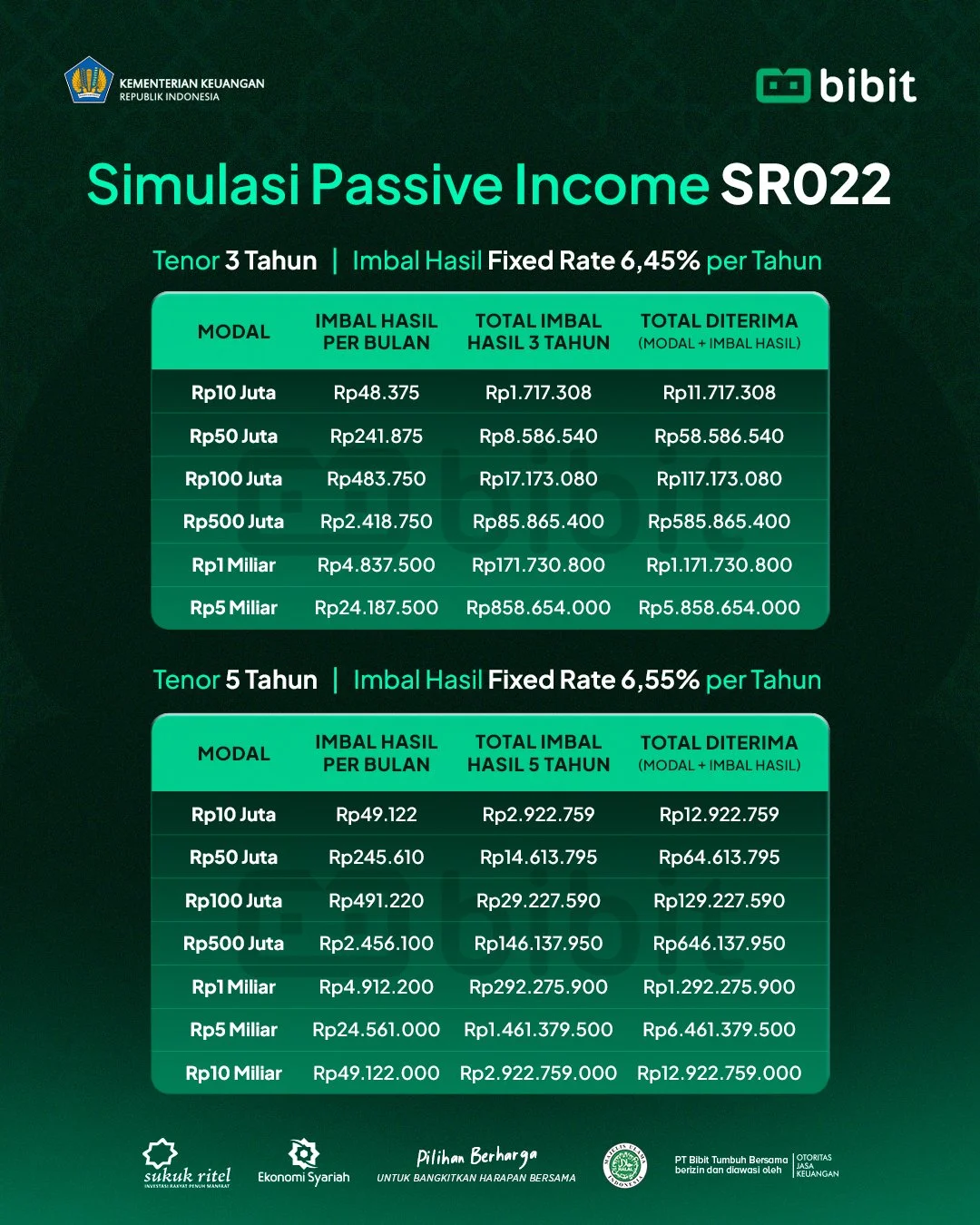 Jadwal SR022: Masa Penawaran, Jatuh Tempo & Kupon Pertama