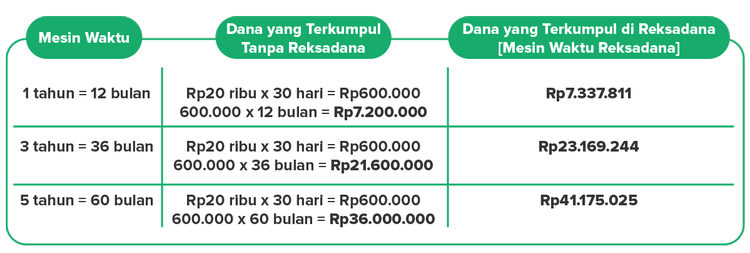 Keuntungan Nabung Rp20 Ribu per Hari di Reksa Dana