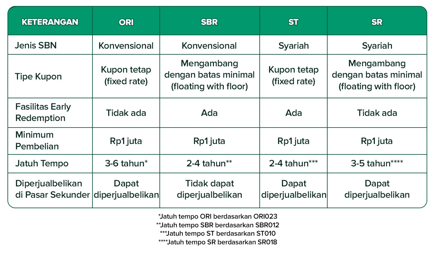 ORI023 Terbit 30 Juni 2023, Apa Bedanya dengan Jenis SBN Lain?