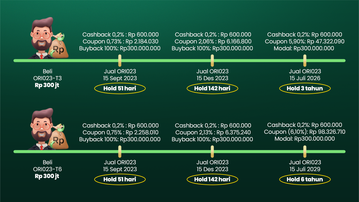Promo ORI023: Jaminan Buyback Harga Minimal 100% di 2023