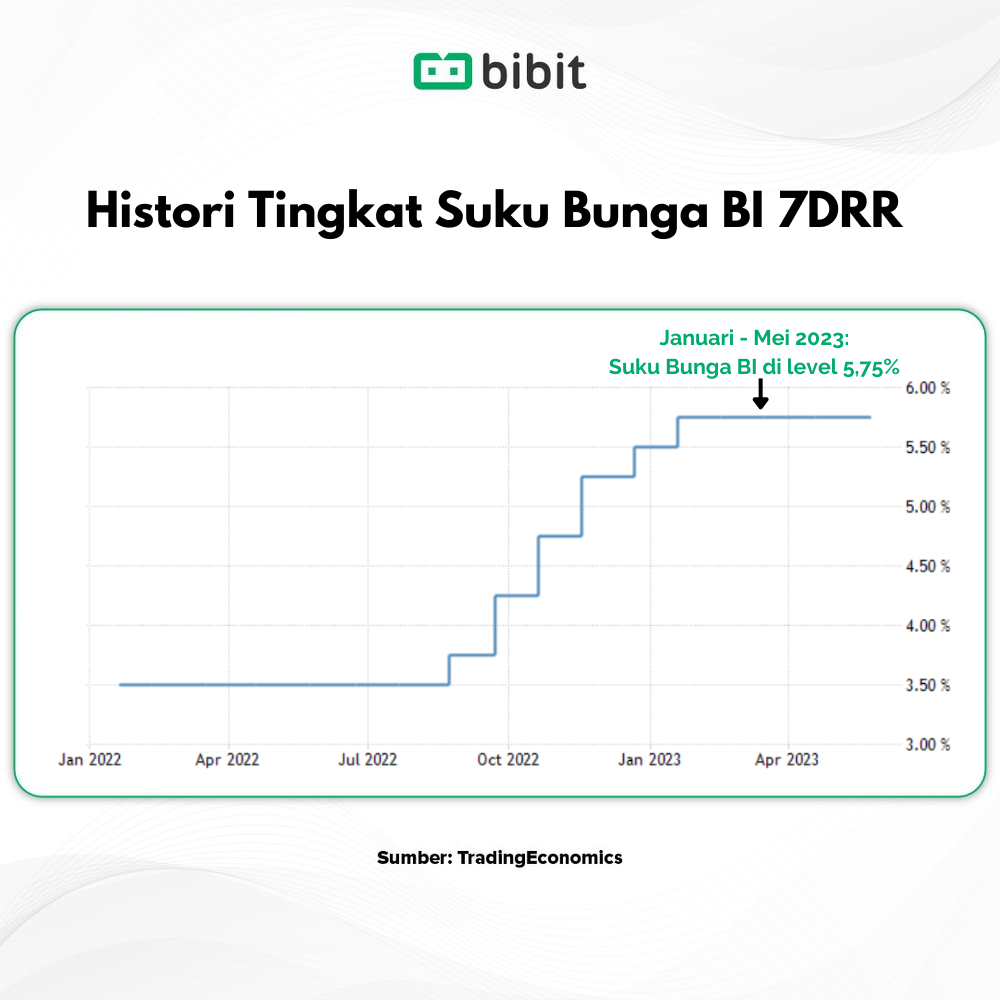 Suku Bunga BI Jadi 5,75%. Ini Dampak ke Reksadana Obligasi