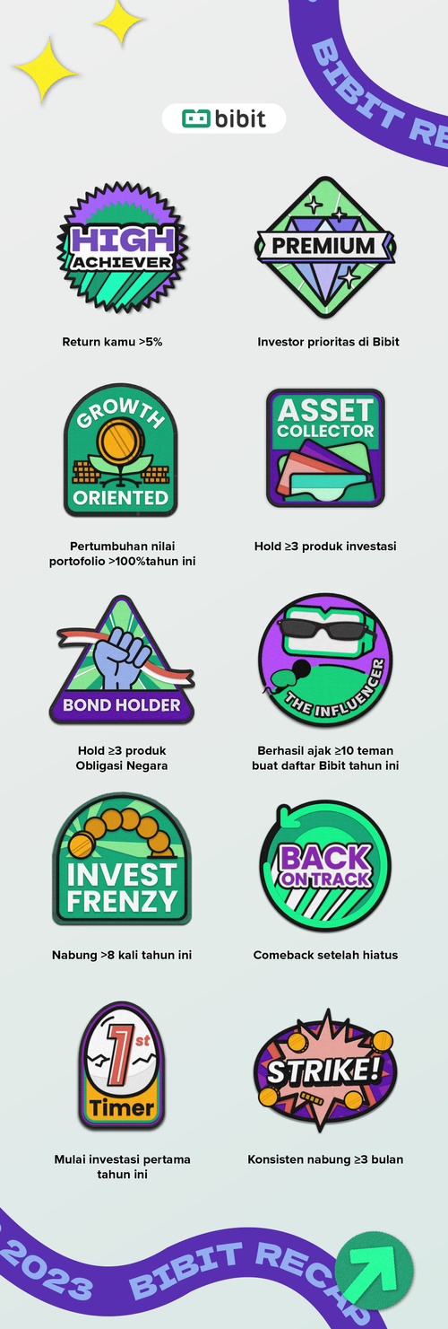 Bibit Recap 2023: Perjalanan Investasi Kamu Setahun Terakhir!