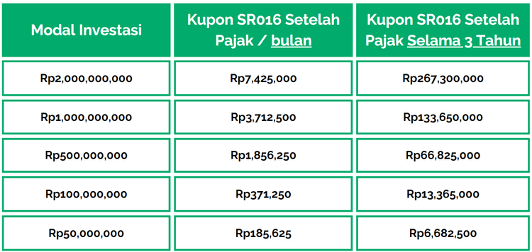 SBN Series 101: Hitung Keuntungan dari Kupon SR016!