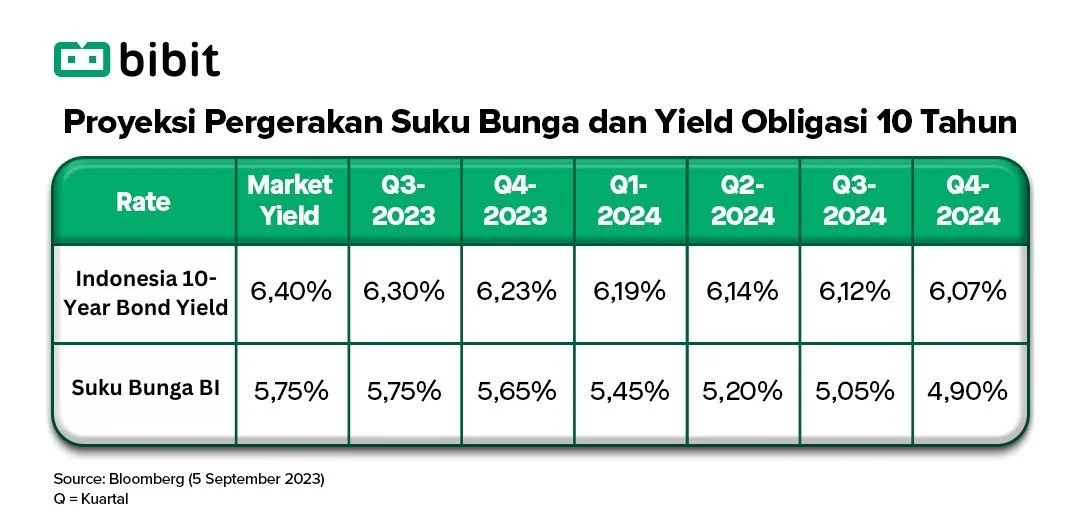 Yield Sempat Naik, Kesempatan untuk Akumulasi Obligasi?