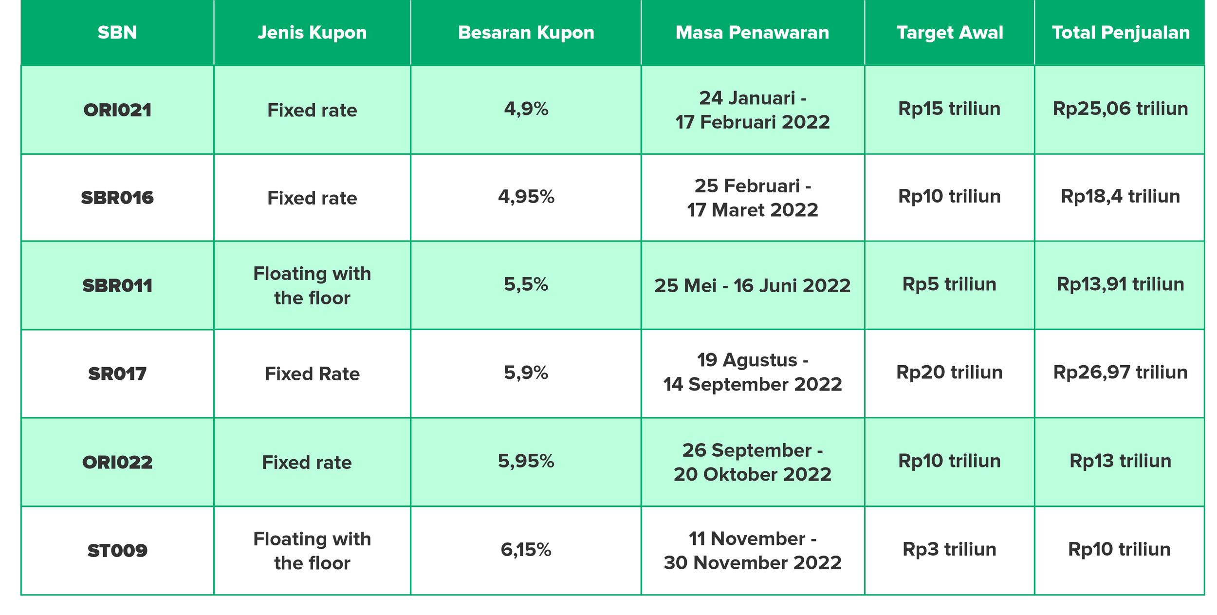 Kuota SBN Ritel 2023 Ditambah Jadi Rp130 T