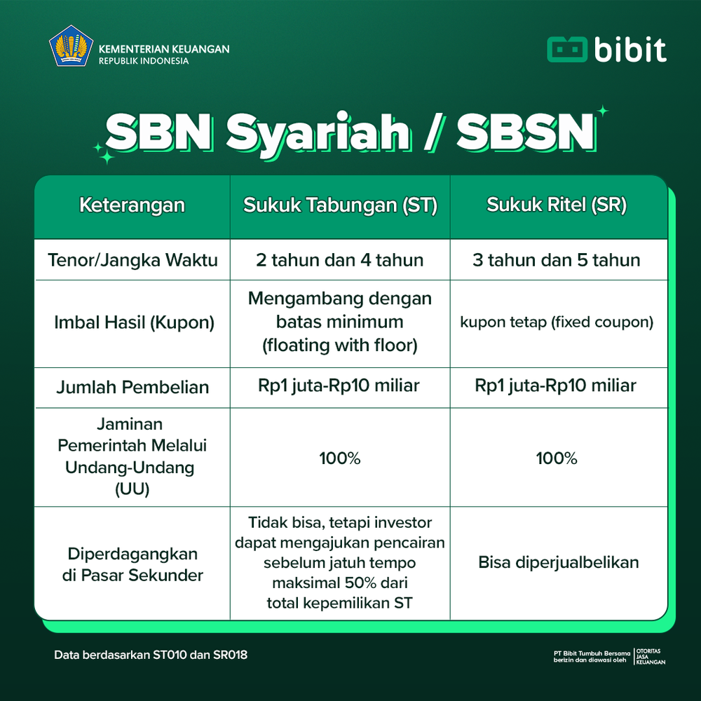 Apa itu SBN dan Jenisnya? Seberapa Menarik Imbal Hasilnya?