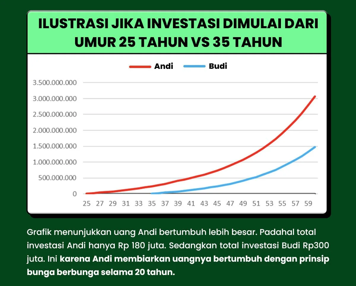 Keuntungan Investasi Rutin Sejak Dini, Konsep Bunga Berbunga