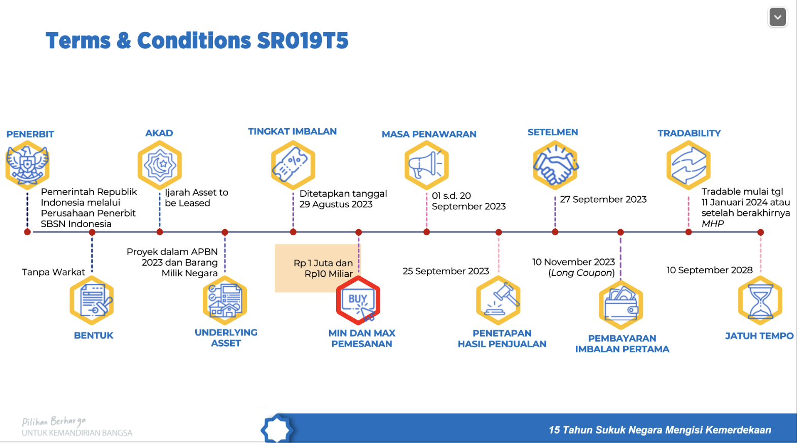 SR019 Akan Terbit dengan 2 Tipe Tenor, SR019-T3 dan SR019-T5