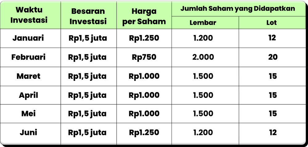 Cara Investasi Rutin Saham dengan Strategi Dollar Cost Averaging