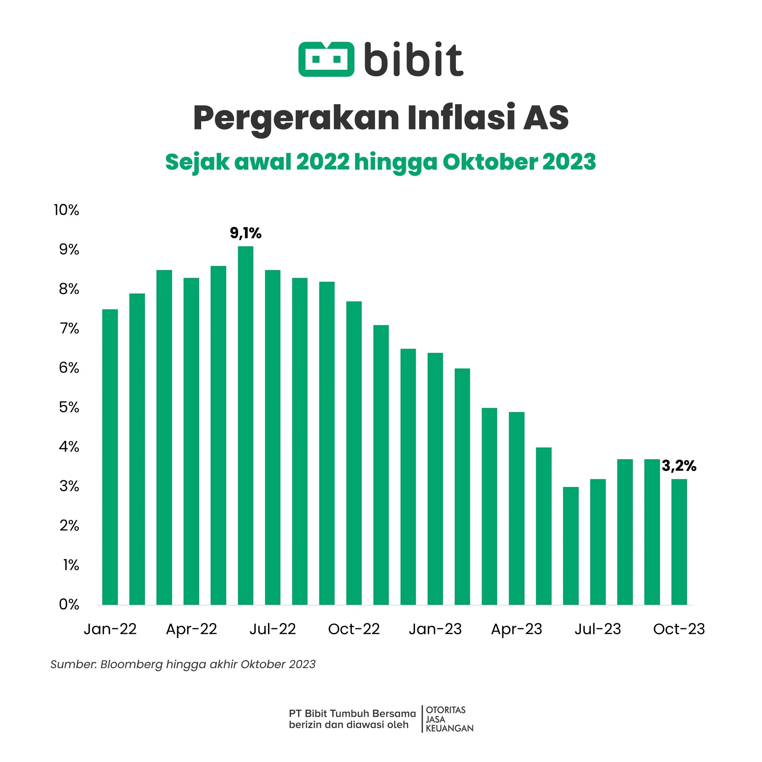 Inflasi AS Kembali Melandai, Apa Dampaknya ke Investasi?