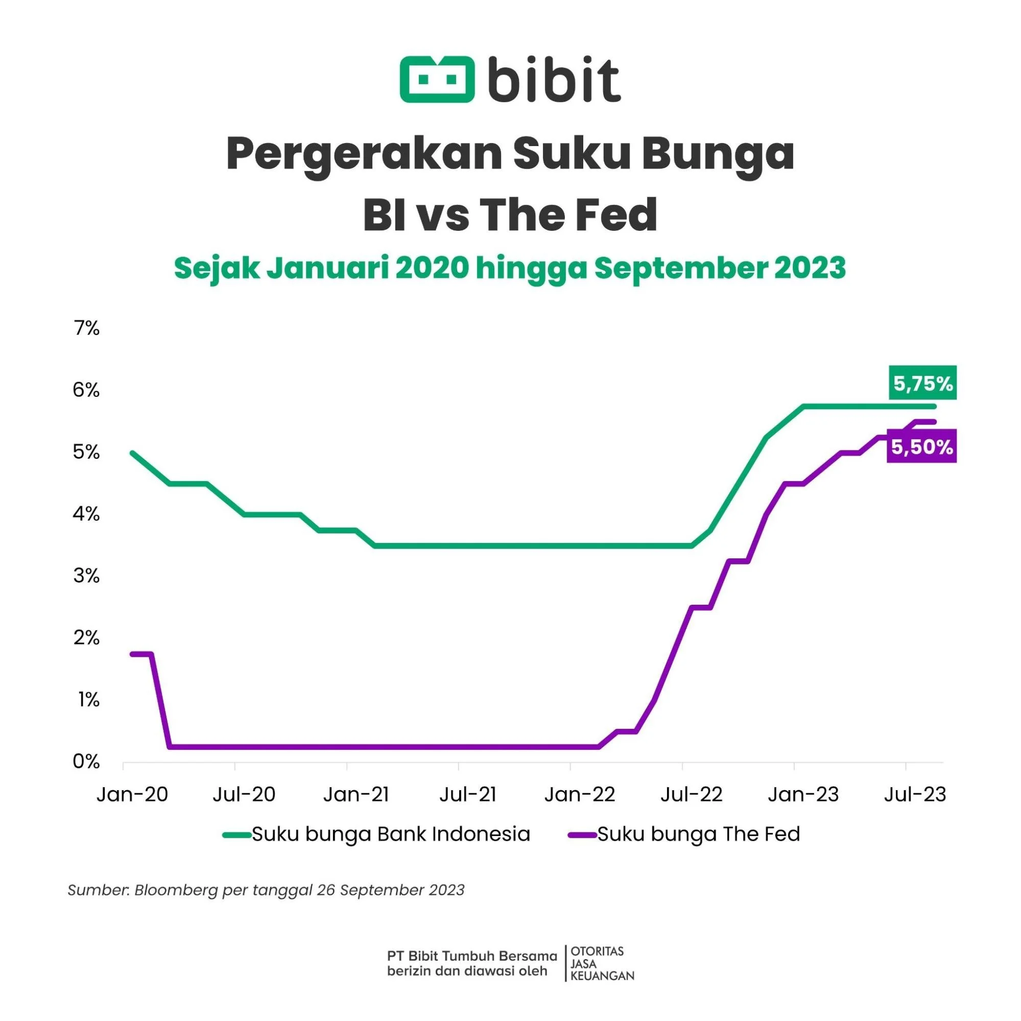 The Fed dan BI Kompak Tahan Suku Bunga, Apa Dampaknya?