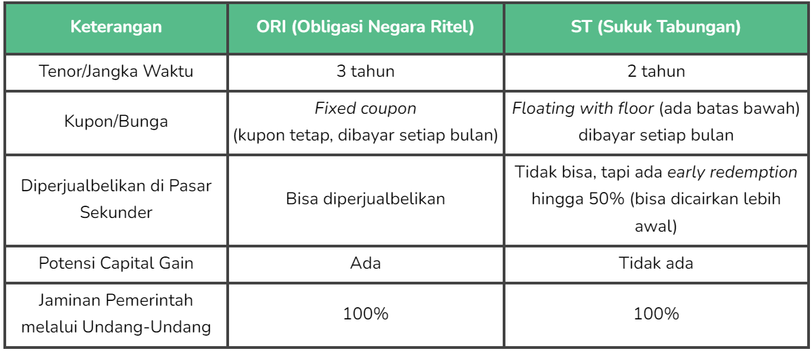 Bedanya ORI dengan Sukuk Tabungan di Tahun 2022