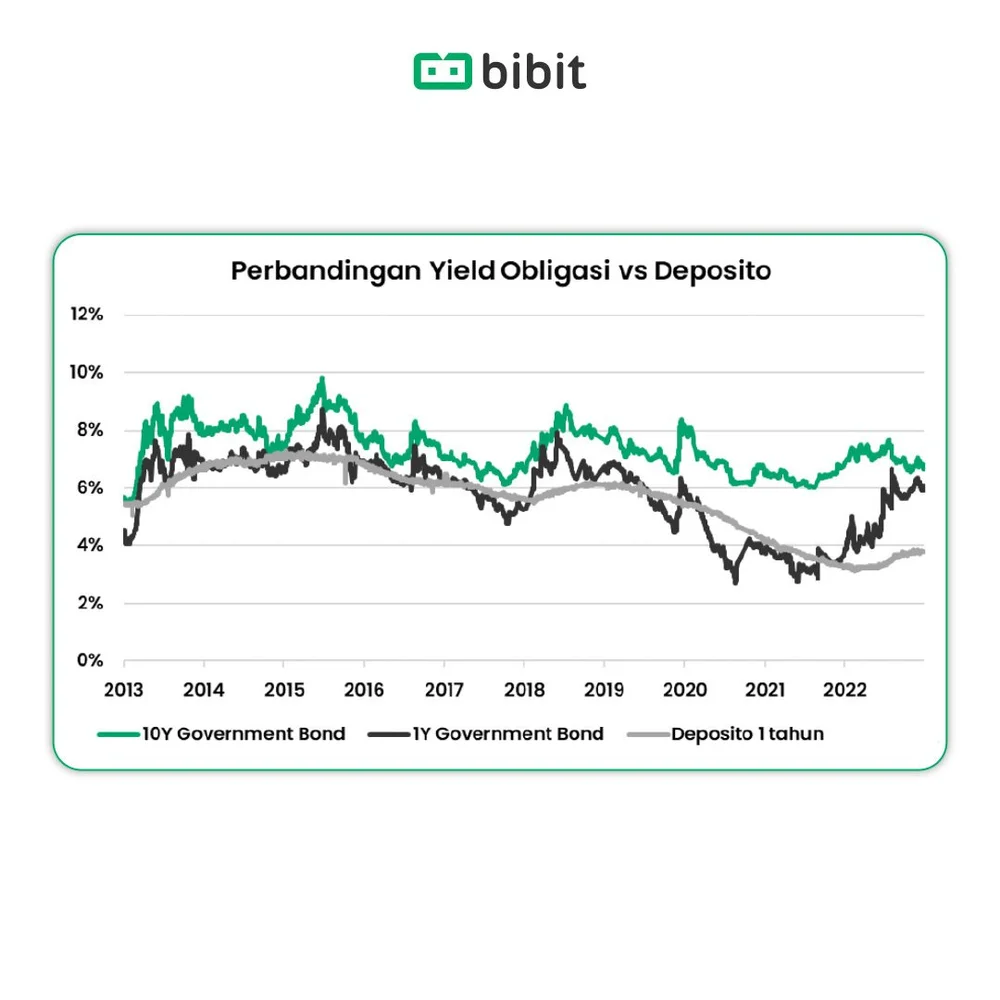 Suku Bunga BI Lagi Tinggi, Bagaimana dengan RD Obligasi dan Deposito?