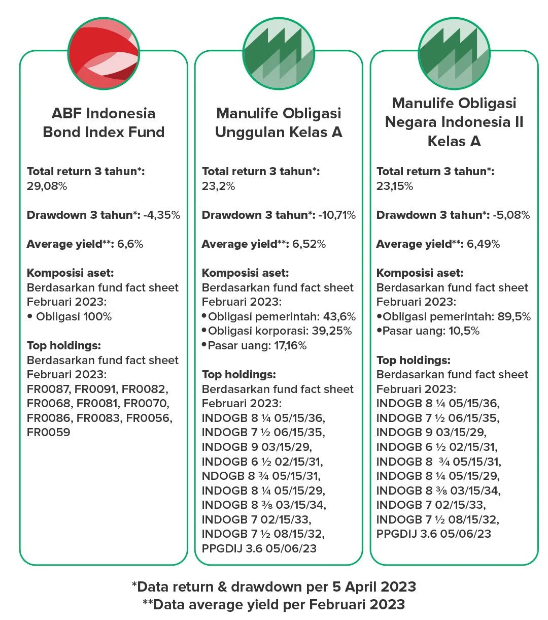 Reksa Dana Obligasi Makin Menarik di Tengah Penurunan Inflasi