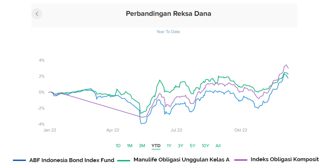 Bibit Weekly 9 Desember 2022: Market Fluktuatif Sepanjang 2022, Gimana ...