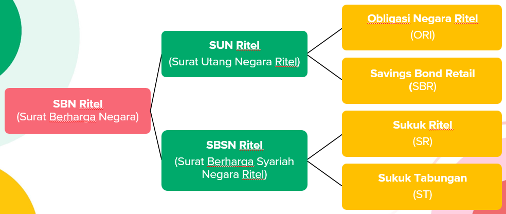 SBN 101: Kenalan dengan Jenis-Jenis SBN