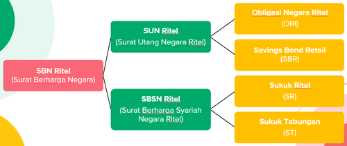 SBN 101: Kenalan dengan Jenis-Jenis SBN